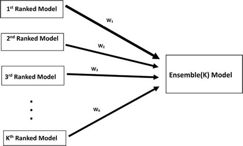 Schematic Diagram Of The Construction Of The Ensemble Model From The Download Scientific