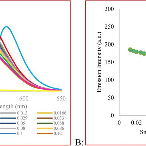 A Fluorescence Spectra Of Compound 3 20 × 10⁻⁴ M With The Addition