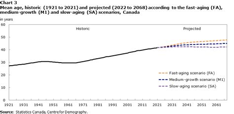Population Projections For Canada 2021 To 2068 Provinces And