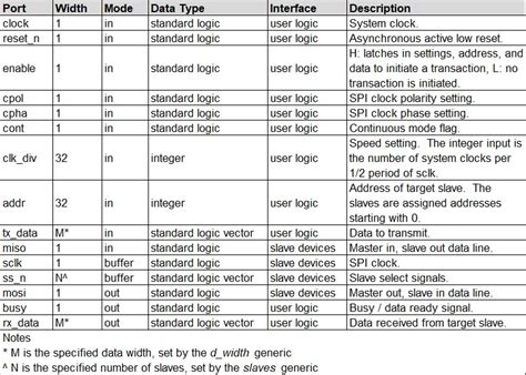 SPI Master VHDL Logic Design DigiKey TechForum An Electronic Component And Engineering