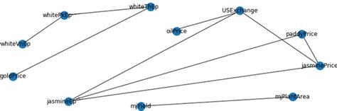 the relationship diagram of random variables by mic score download