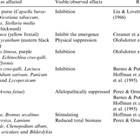 Allelopathic Crops And The Corresponding Weed Species Affected