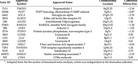 The 16 Gene Signature Derived From Auc Rf Based Variable Selection