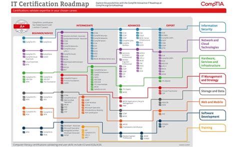 It Certification Roadmap By Comptia Rhowtohack