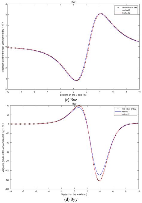 A Small Target Localization Method Based On The Magnetic Gradient Tensor