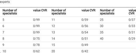 Decision Table About The Minimum Acceptable Cvr Value Based On The Download Scientific Diagram