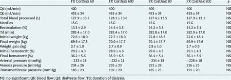 Comparison Of Dialysis Parameters During The 4 Different Sessions