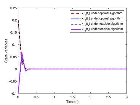 State Response Curves Of Subsystem I Download Scientific Diagram