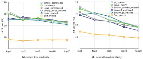 New Developer Metrics For Open Source Software Development Challenges