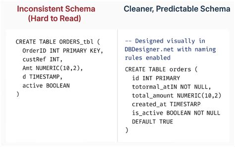 Database Design Standards Archives Db Designer