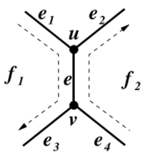 Figure 3 An Overview On Boundary Representation Data