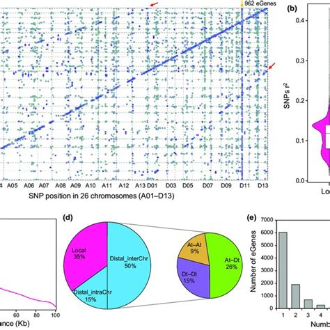 Identification Of Eqtl Using Rna Seq Data In Cotton Fibre Development