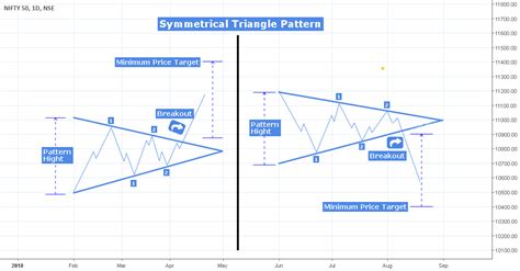 The Symmetrical Triangle Continuation Pattern For Nsenifty By Equity
