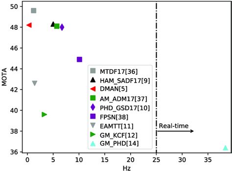 Performance Speed Of Some Online Trackers On Mot17 Test Split Vertical