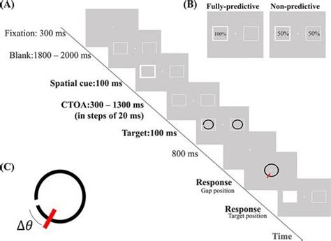 Yih Ning H On Linkedin Spatial Prediction Modulates The Rhythm Of