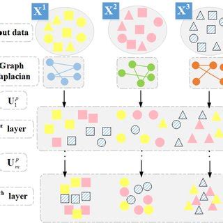 The General Framework Of The Deep Multi View Clustering Data Of The