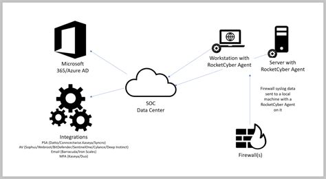 Agent Architecture And Soc Capabilities