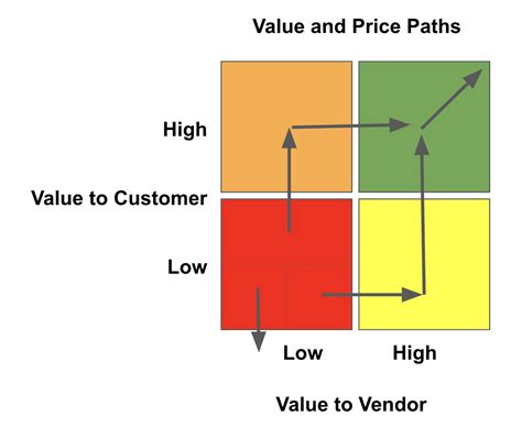 Customer Segmentation For Price Increases — Ibbaka