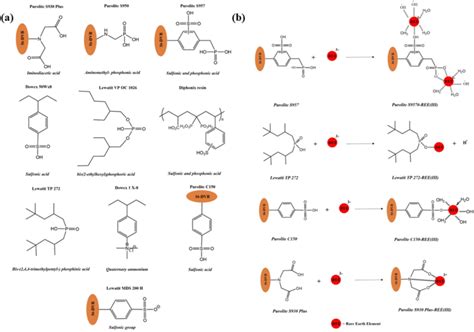 A Structures Of Most Common Functional Groups Of Commercial Resins