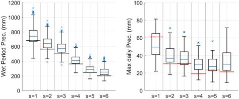 Boxplots Of Wet Period Total Left Column And Maximum Daily Right