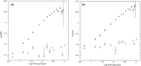 Quest Logarithmic Structure Functions Vs Logarithmic Rest Frame Time