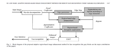 Opencv Image Enhancement Through Wavelet Decomposition Stack Overflow