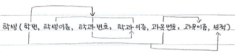 Ms Sql Server 기반 데이터베이스 배움터 7장 릴레이션 정규화 연습문제 풀이