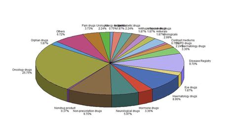 How To Deal With Overlapping Values Pie Chart Sas Support Communities