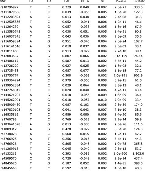 Summary Of Crp Associated Variants In Il6r Download Scientific Diagram