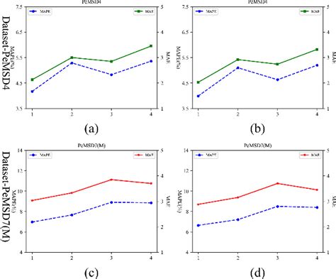 Figure 1 From Dynamic Spatiotemporal Graph Wavelet Network For Traffic