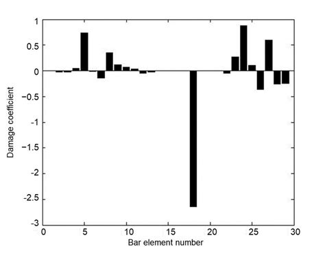 The Damage Coefficients Obtained By The Existing Static Sensitivity