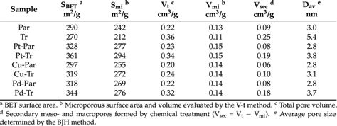Textural Properties Of Samples Investigated Download Scientific Diagram