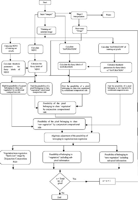 Flow Chart Showing The Steps Of Operation In The System Download Scientific Diagram