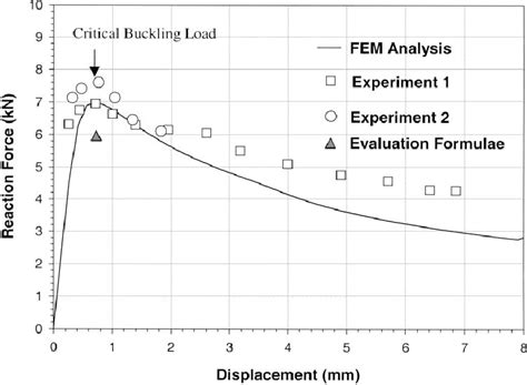 Load±displacement Curves Presenting The Critical Buckling Loads Download Scientific Diagram
