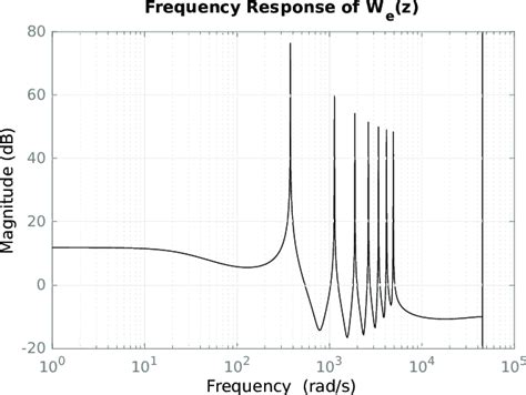 frequency response of the proposed error weighting function w e z