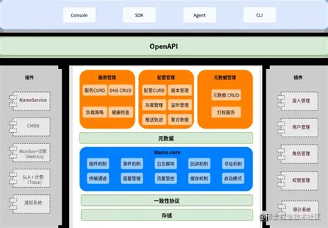 Spring Cloud Alibaba系列 一文读懂Nacos原理本期跟大家好好讲下Nacos组件以及在项目中的应用 掘金