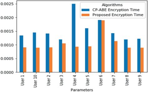 Encryption Time Analysis For 10 Users Download Scientific Diagram