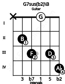 G7b9 Guitar Chord G Dominant Flat Ninth Scales Chords