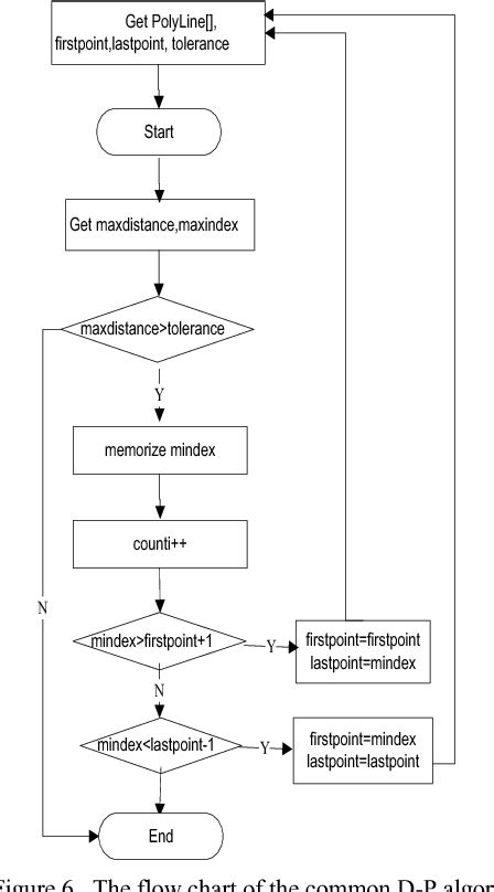 Figure 6 From The Improved Douglas Peucker Algorithm Based On The Contour Character Semantic