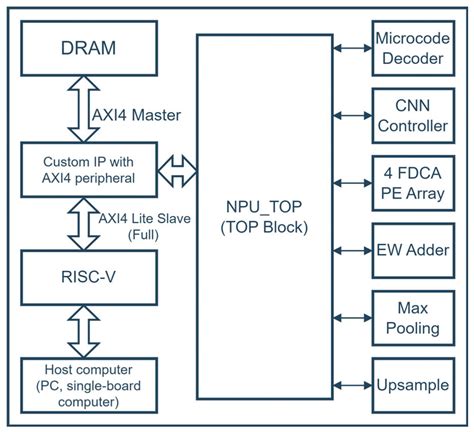Electronics Free Full Text High Speed Cnn Accelerator Soc Design Based On A Flexible
