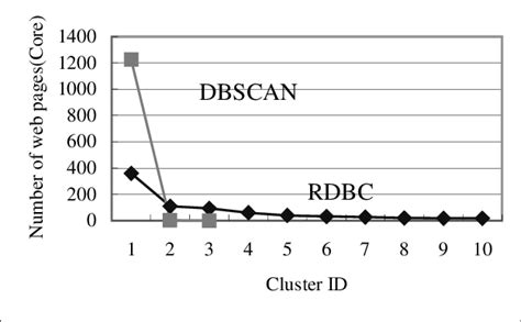 Compare Rdbc And Dbscan On Msns Log Download Scientific Diagram