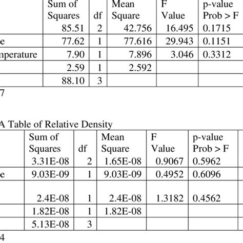 anova table of saponification value download table