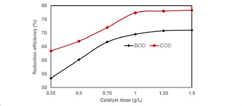 Effect Of Catalyst Dose On The Reduction Efficiency Of Biological