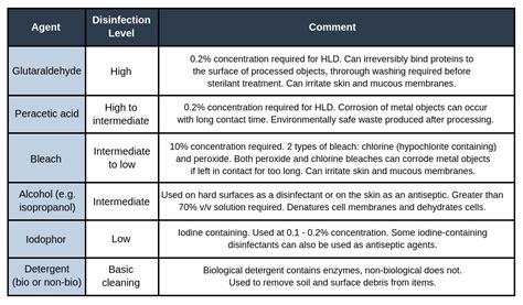 Disinfectant Definition And Examples At Lon Taylor Blog Disinfectant Definition And Examples At Lon Taylor Blog