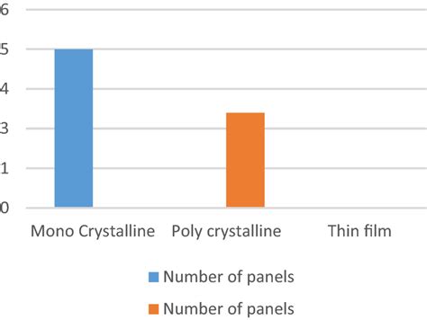 Technology Wise Distribution Of Pv Panels Download Scientific Diagram