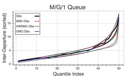 Top Lokta Volterra Bottom Mg1 Queue The Left Plots Shows The Download Scientific Diagram
