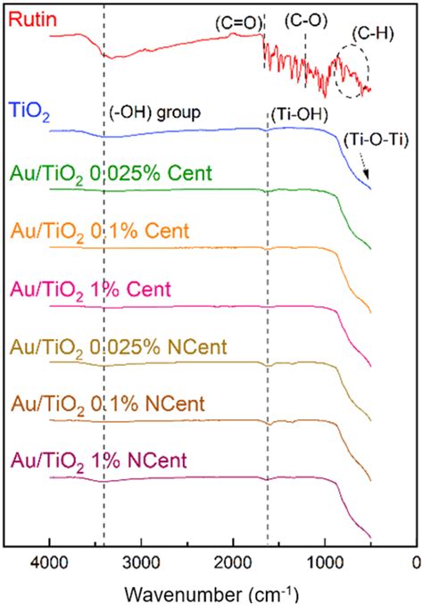 Atr Ftir Spectra Of Rutin Pristine Tio2 And Synthesised Autio2 Both