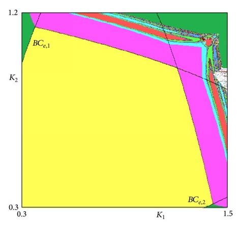 Two Dimensional Bifurcation Diagram On The K 1 K 2 Parameter
