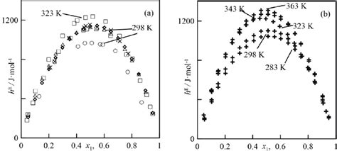 H E Values For The Binary Acetone 1 Ethanol 2 A P 101 32 Kpa Download Scientific