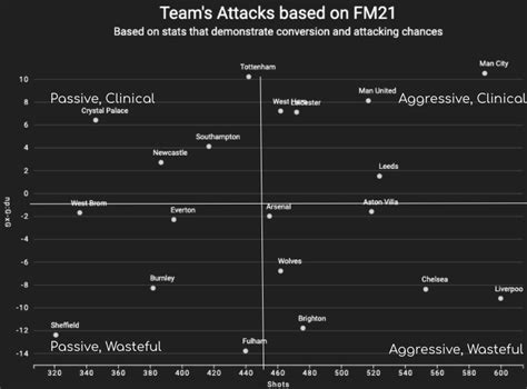 Oc Statistical Analysis Of Premier League Teams Based On Fm21 I Did